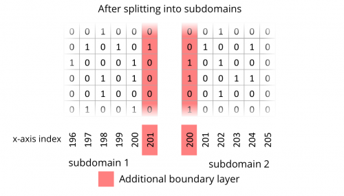 1D vs 2D domain decomposition for parallel execution on regular grids ...